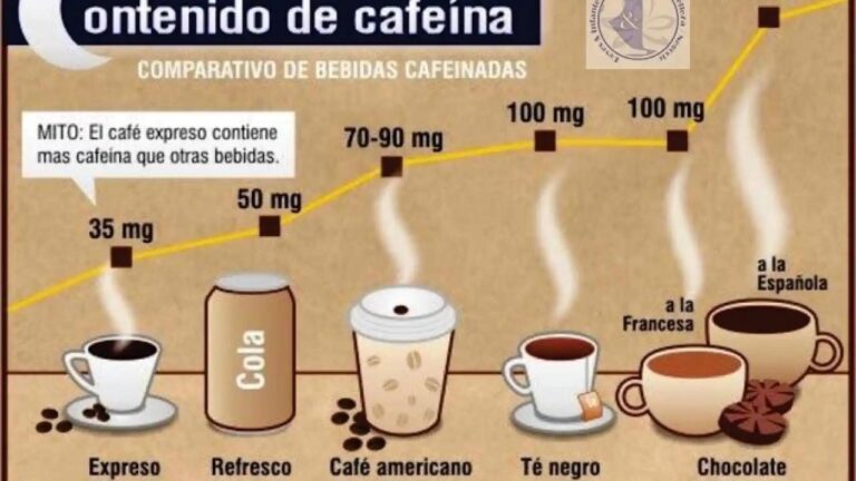 ¿Cuántos gramos de cafeína tiene el café Nescafé? - La mejor Molinillos ...